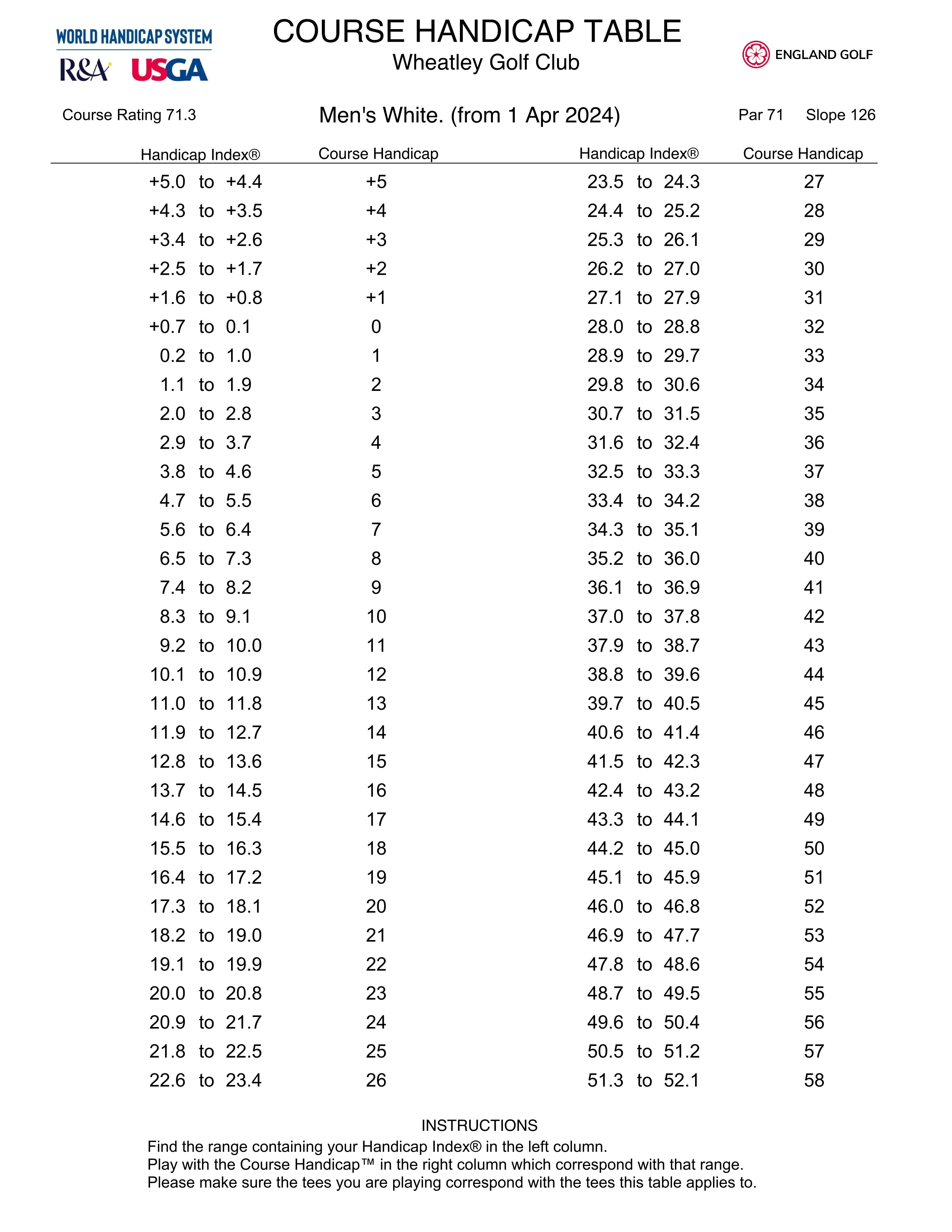NEW Course Handicap Table(s) – Wheatleygolfclub