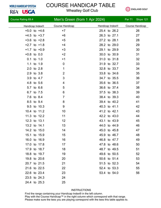 SLOPE RATING – Wheatleygolfclub