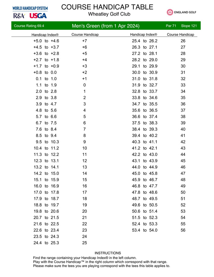 SLOPE RATING – Wheatleygolfclub