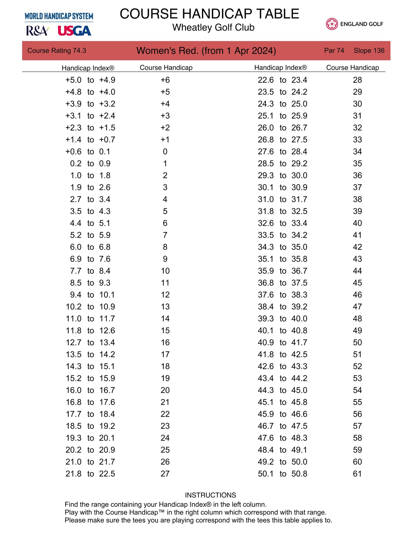 SLOPE RATING – Wheatleygolfclub