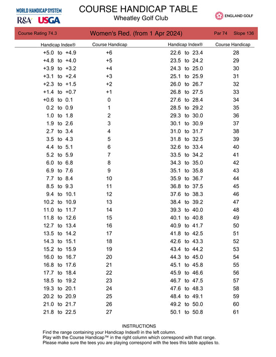 SLOPE RATING – Wheatleygolfclub