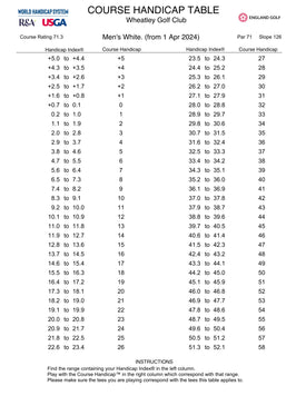 SLOPE RATING – Wheatleygolfclub
