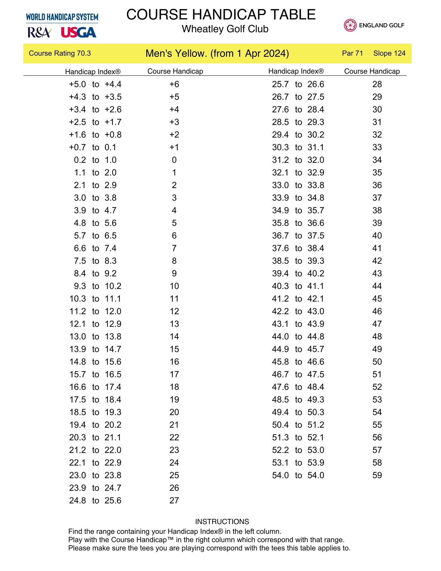SLOPE RATING – Wheatleygolfclub