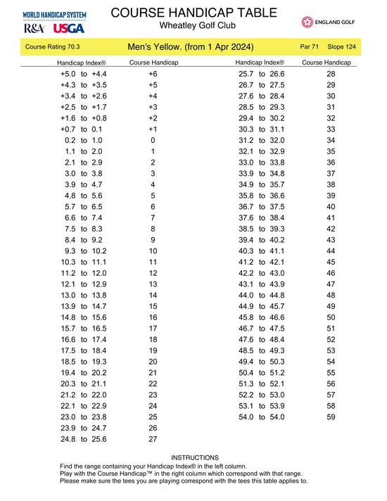 SLOPE RATING – Wheatleygolfclub